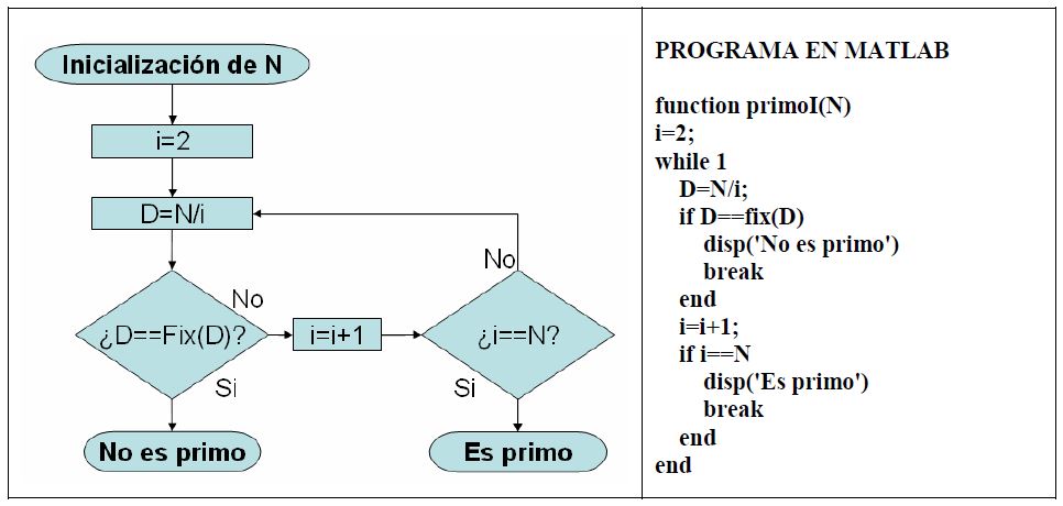 40+ Diagrama De Flujo Para Saber Si Un Numero Es Primo Pictures ~ midjenum