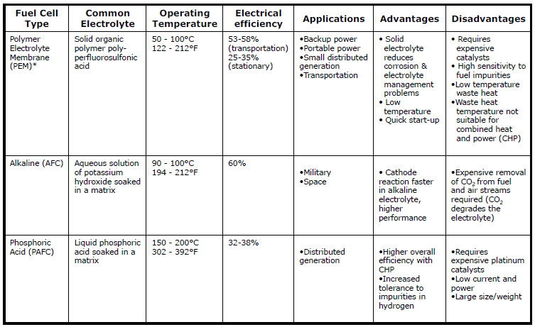 The Chemistry of Fuel Cells