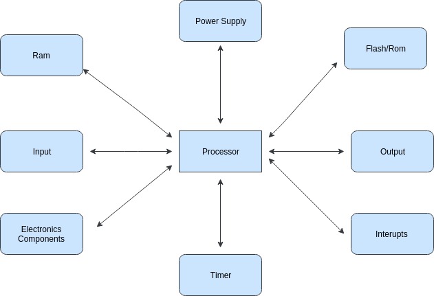 Embedded System Tutorial Online