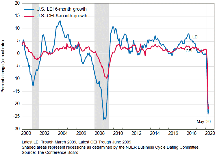 Economy: Leading Economic Index for May 2020