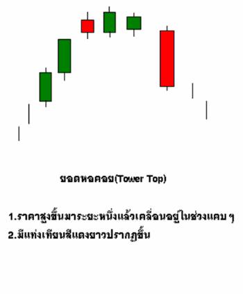 สัญญาณการกลับตัว "กราฟแท่งเทียน" Tower Top และ Tower Bottom ~ Forex