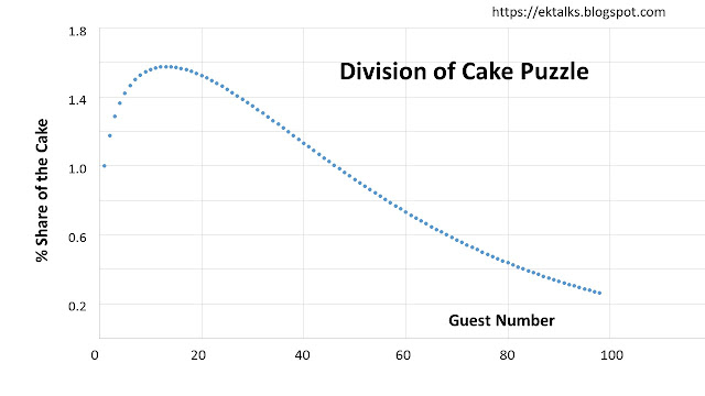 ektalks: Division of a Huge Cake: An Interesting Mathematical Puzzle