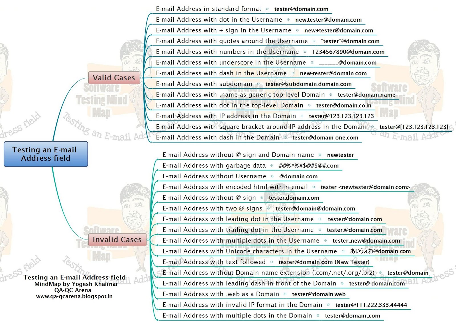 QA-QC Arena: Software Testing Mind Maps – Testing an E-mail Address field QA-QC Arena: Software Testing Mind Maps – Testing an E-mail Address field