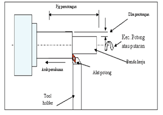 Teknik Mesin: Pengaruh Kecepatan Pemakanan (Feed Motion) dan Kecepatan ...