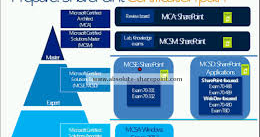 Microsoft Certification details of SharePoint 2013 | Anil Avula's ...
