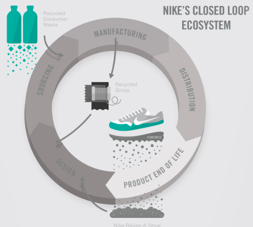 Nike reduces its environmental footprint