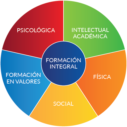 Catedra iberoamericana I: ¿Cómo aporta la Formación Integral de la ...
