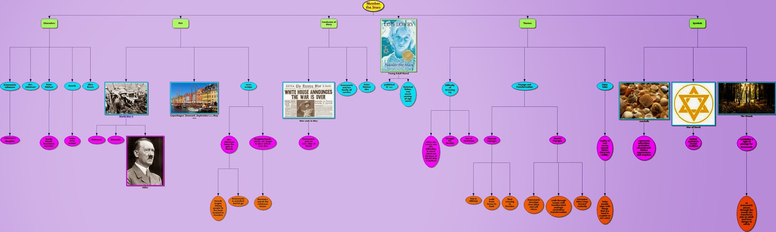 IT 365 H001 Fall 2014 Kathleen: Post 7: Concept Map- Number the Stars
