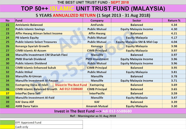 PELABURAN UNIT TRUST TERBAIK MALAYSIA : TOP 50 SHARIAH COMPLIANT UNIT ...
