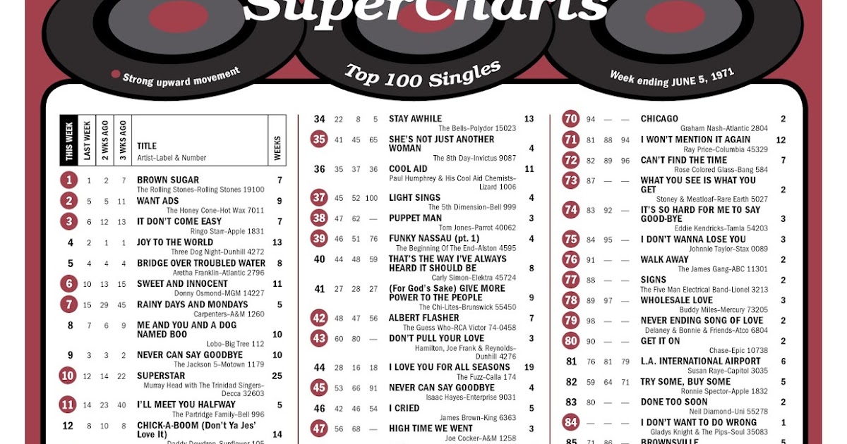 FORGOTTEN HITS: 1971 SUPER CHARTS: Week Ending June 5th