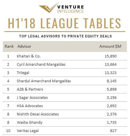 Khaitan & Co. tops Legal Advisor League Tables for Private Equity Deals ...
