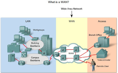 ICTechNotes: Introduction to WANs