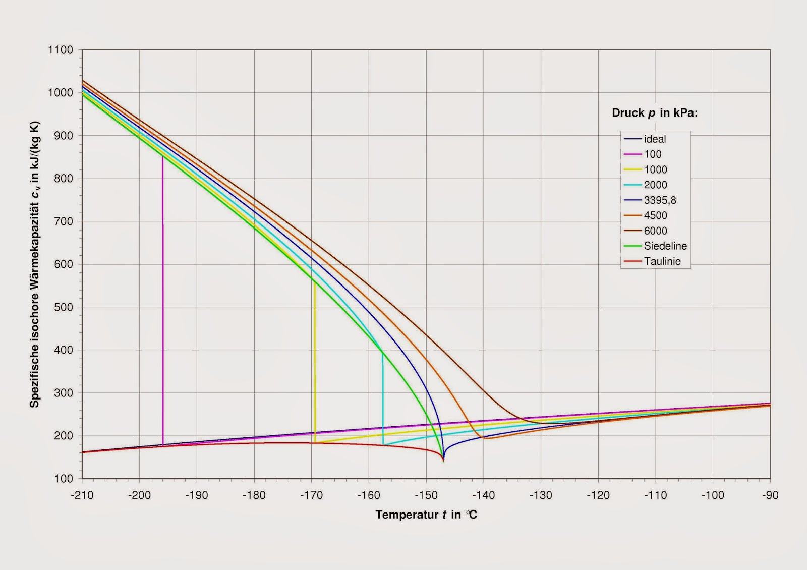 Thermodynamische Funktionen: Zustandsgrößen für Stickstoff (Nitrogen)