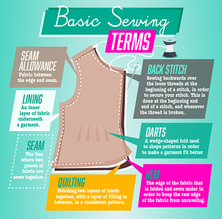 Textiles at Fairfield College 2017-2019: Basic Sewing Terms