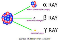 SIFAT SINAR RADIOAKTIF ~ MATERI DAN SOAL IPA UNTUK SMA