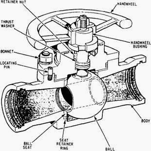 INSTRUMENTASI & KAWALAN: JENIS DAN SIMBOL VALVE