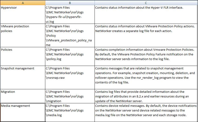Backup Admin Blog- Moin: EMC NetWorker backup logs files paths and ...