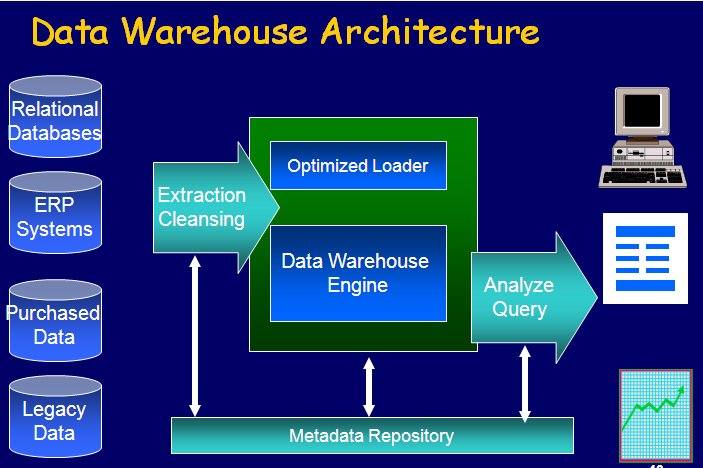 Data Warehouse Architecture