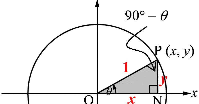 Trigonometric Ratios of (90° – θ) - cekrisna