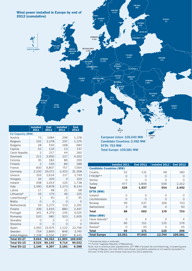 Europe’s installed wind power capacity will increase 64% by 2020 | REVE