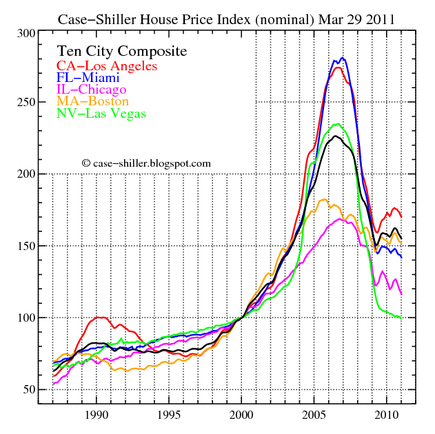 The Case-Shiller Blog: The Case-Shiller index, most recent update