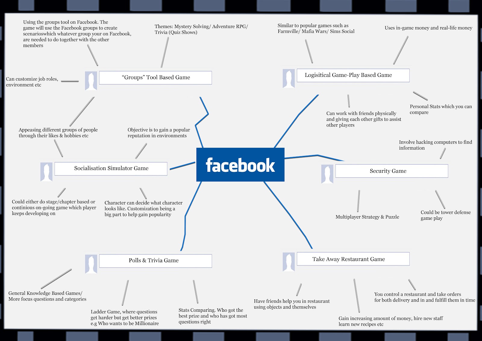 Liam-Roberts-XB1000: Facebook Analysis Mindmap and Moodboard