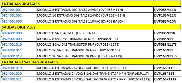 Modulos Entradas/Salidas Digitales - MiCRO DELTA Info