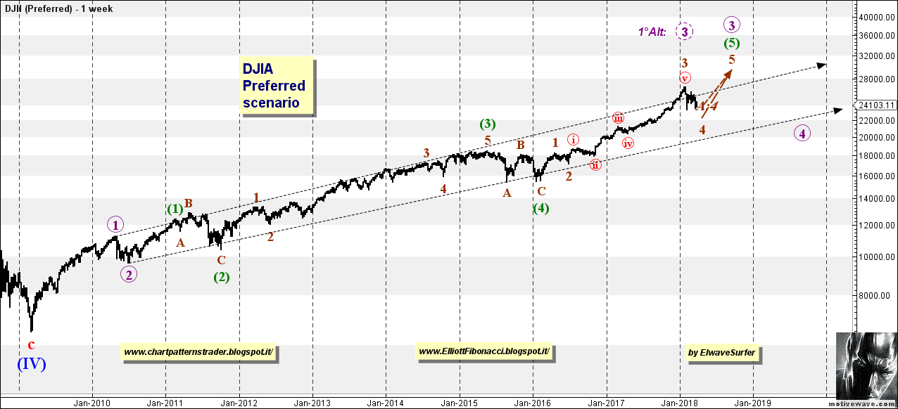 Elliott and Fibonacci Patterns