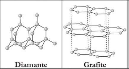 Emrelação ao diamante e ao grafite, é correto afirmar: