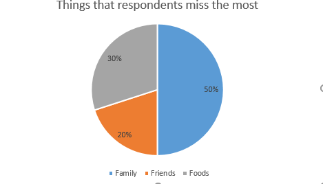 The international Student and Homesickness