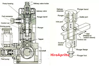 Mengenal Lebih Dalam Sistem Injeksi Motor Diesel - HIRO APRI ITO | WE ...