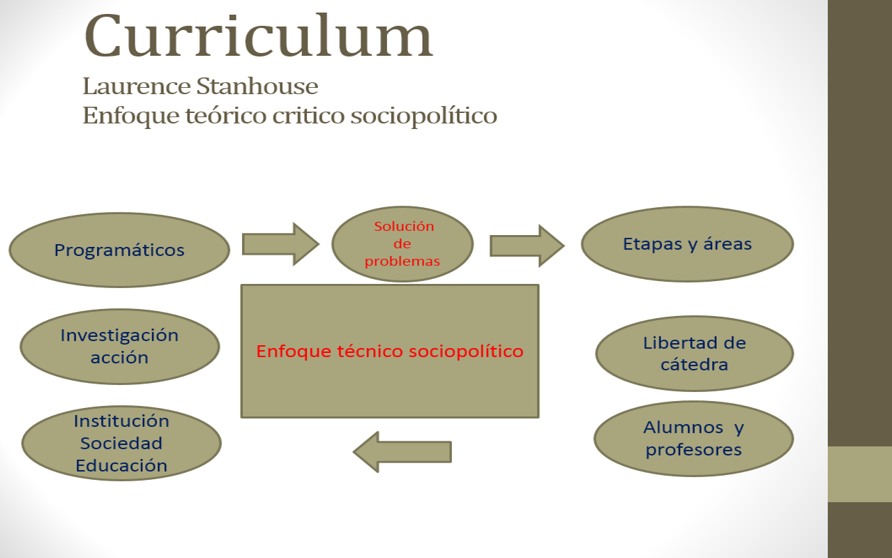 Maestría en Educación: Currículum: ENFOQUE CURRICULAR