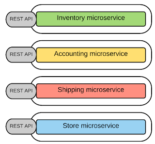 Microservices in Practice: From Architecture to Deployment