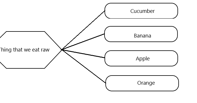Class-3 EVS, Chapter-10 What is cooking, Additional Exercises with ...