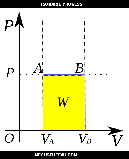 Types of thermodynamic process