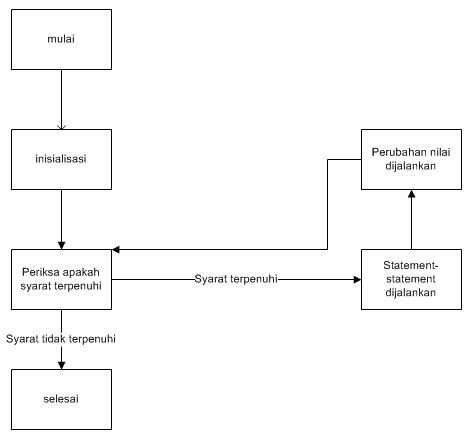 Iterasi ( Perulangan ) ~ Coretan-indpras