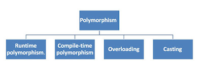 Girfa : Student Help: Polymorphism