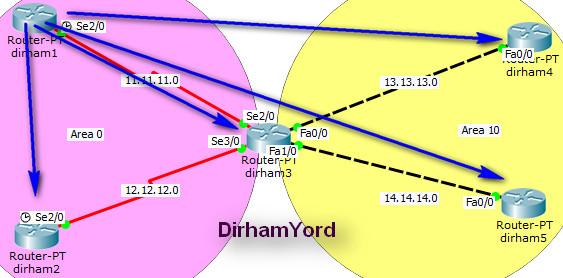 Dynamic Routing - OSPF - Yord's Note