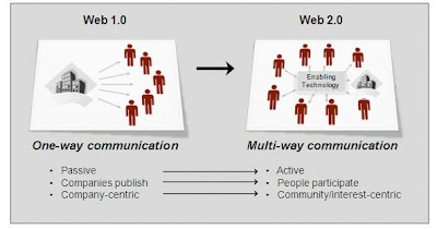Uday's Process Journal: What is the difference between Web 1.0 And Web 2.0?