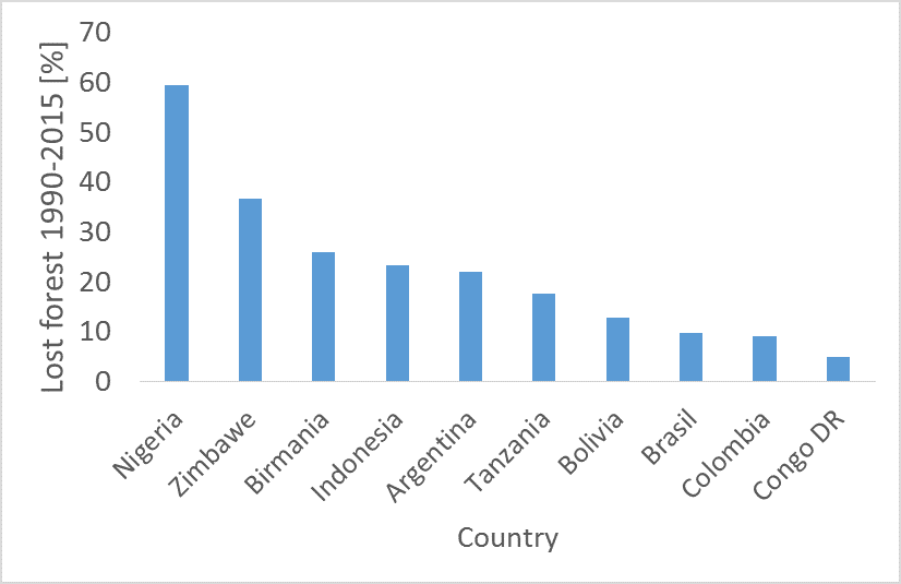 10 countries that deforest the most - Science & Engineering