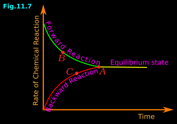 High school Chemistry Lessons: Chapter 11.2 - Equilibrium in Reversible ...