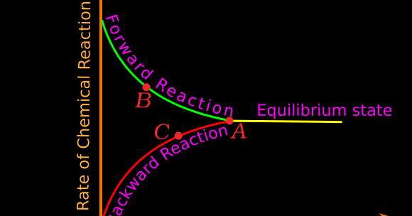 High school Chemistry Lessons: Chapter 11.2 - Equilibrium in Reversible ...