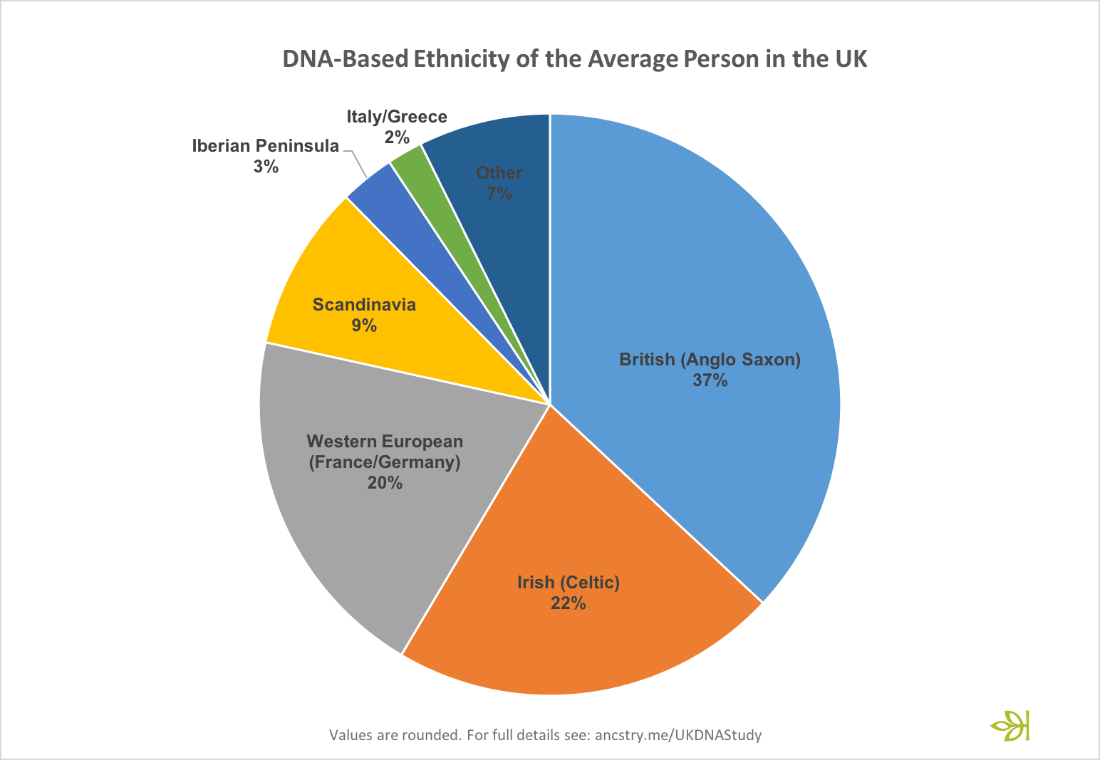 Genealogy's Star: How British are you really? A Look at AncestryDNA