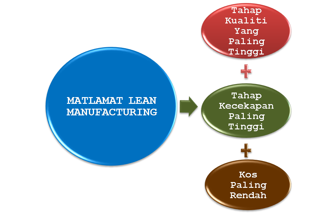 BAHAGIAN 3 – PENGENALAN LEAN