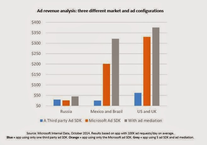 Increase Ad revenue by using Microsoft's "Ad Mediator" - Coding Defined