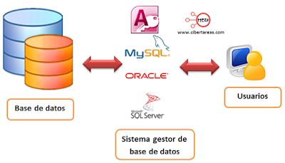 Arquitectuta de un Sistema de Base de Datos: Lenguaje de interfaz de ...