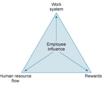B845 - Strategic Human Resouce Management: Unit 1 - Harvard Model