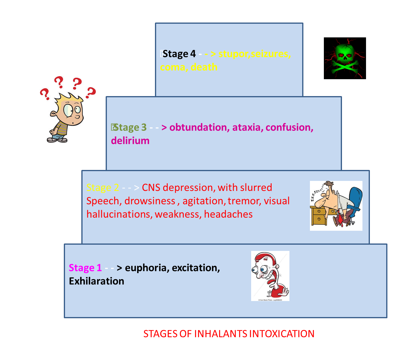 FARMAKOLOGI DAN ANDA: WITHDRAWAL AND STAGES OF INHALANTS INTOXICATION