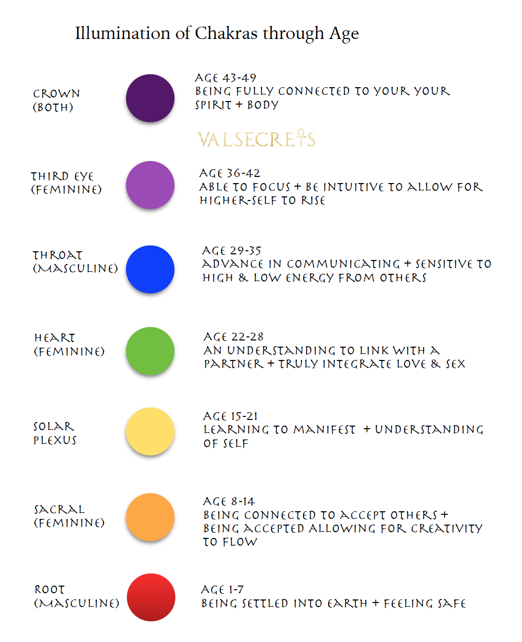 ValSecrets.com: Illumination of Chakras Through Age