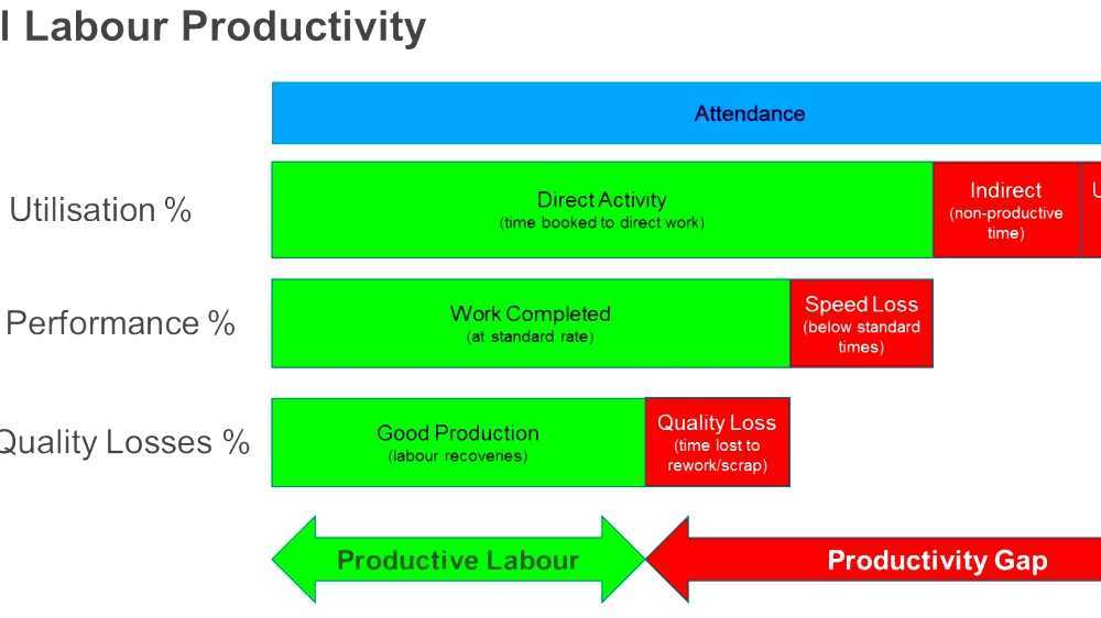 Overall labor effectiveness